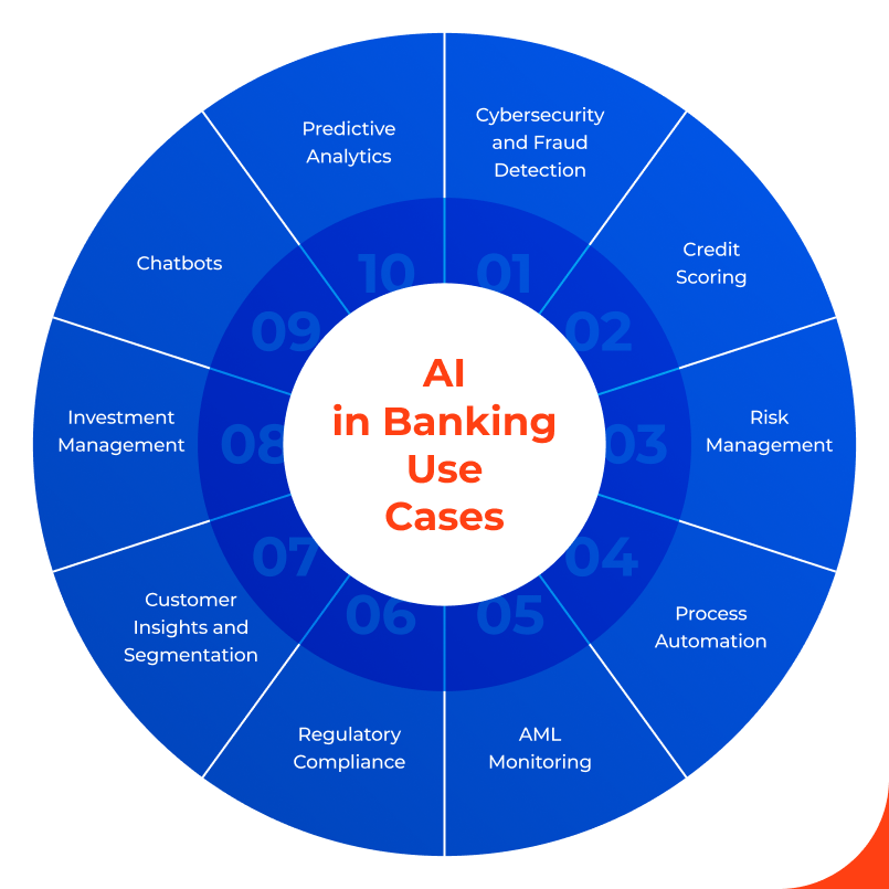 AI in Banking Industry: Complete Guide | Creatio